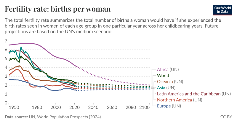Fertility Rate Quotes While Global Stats Point To A Future Of