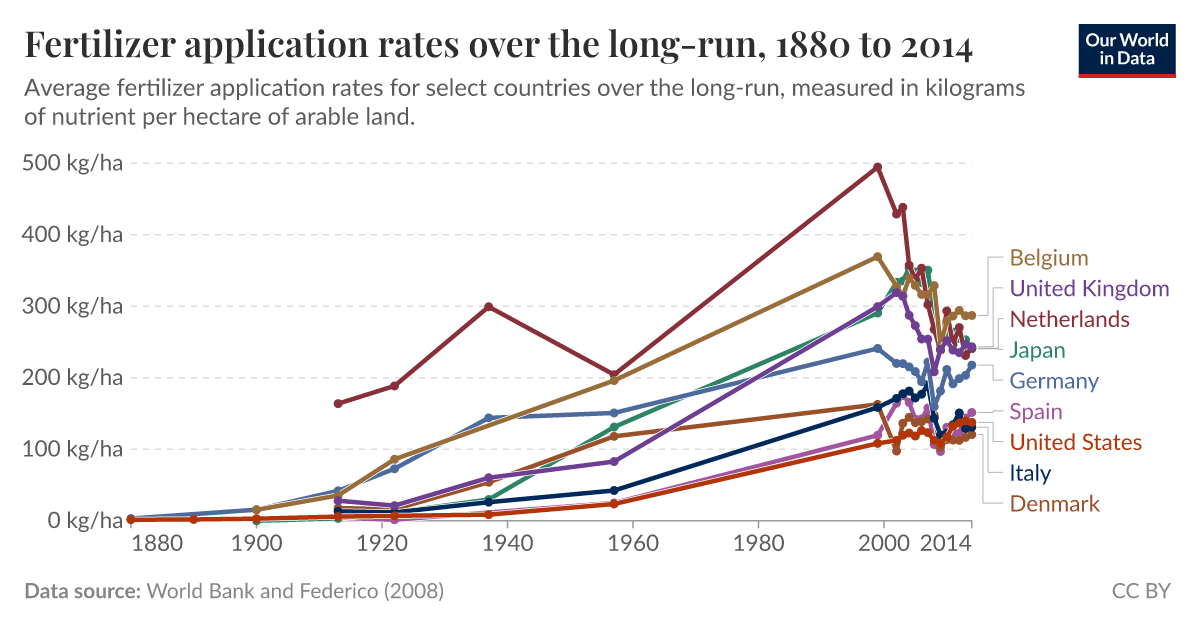 Fertilizer application rates over the long-run - Our World in Data