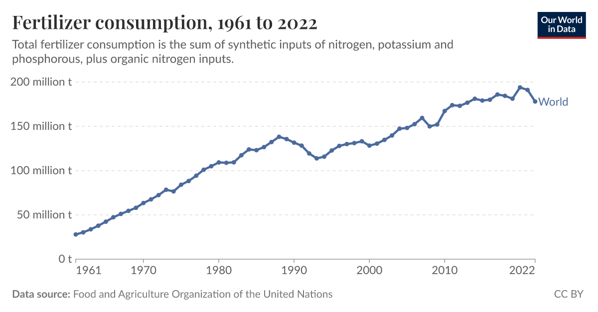 Fertilizer consumption - Our World in Data