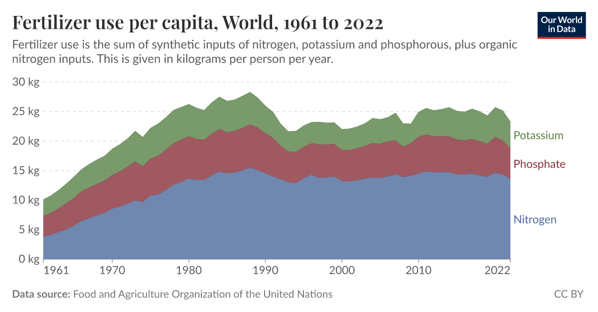 Fertilizer use per capita - Our World in Data