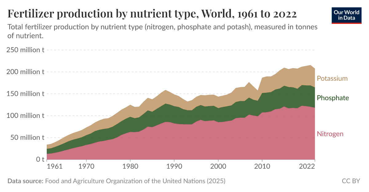 Phosphorus Fertilizer Production