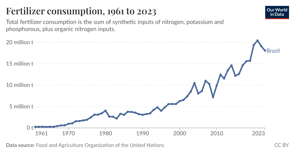Fertilizer consumption - Our World in Data