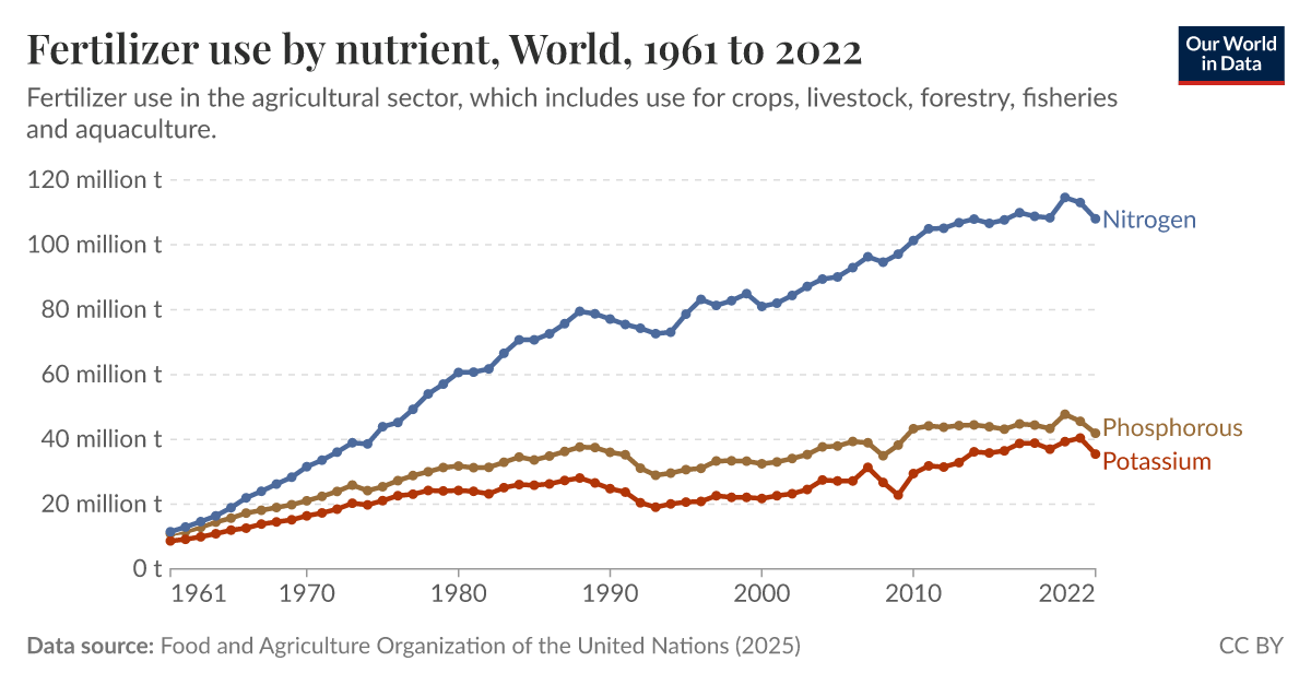 Fertilizer use by nutrient - Our World in Data