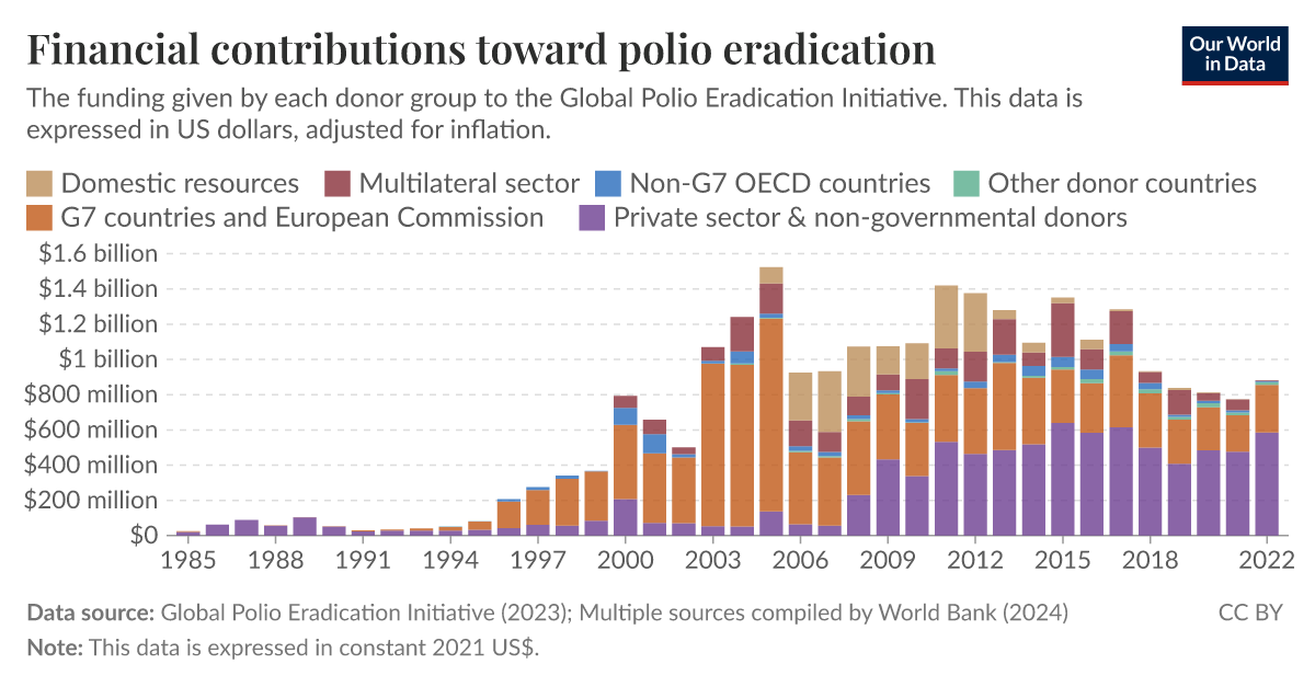 Financial contributions toward polio eradication - Our World in Data