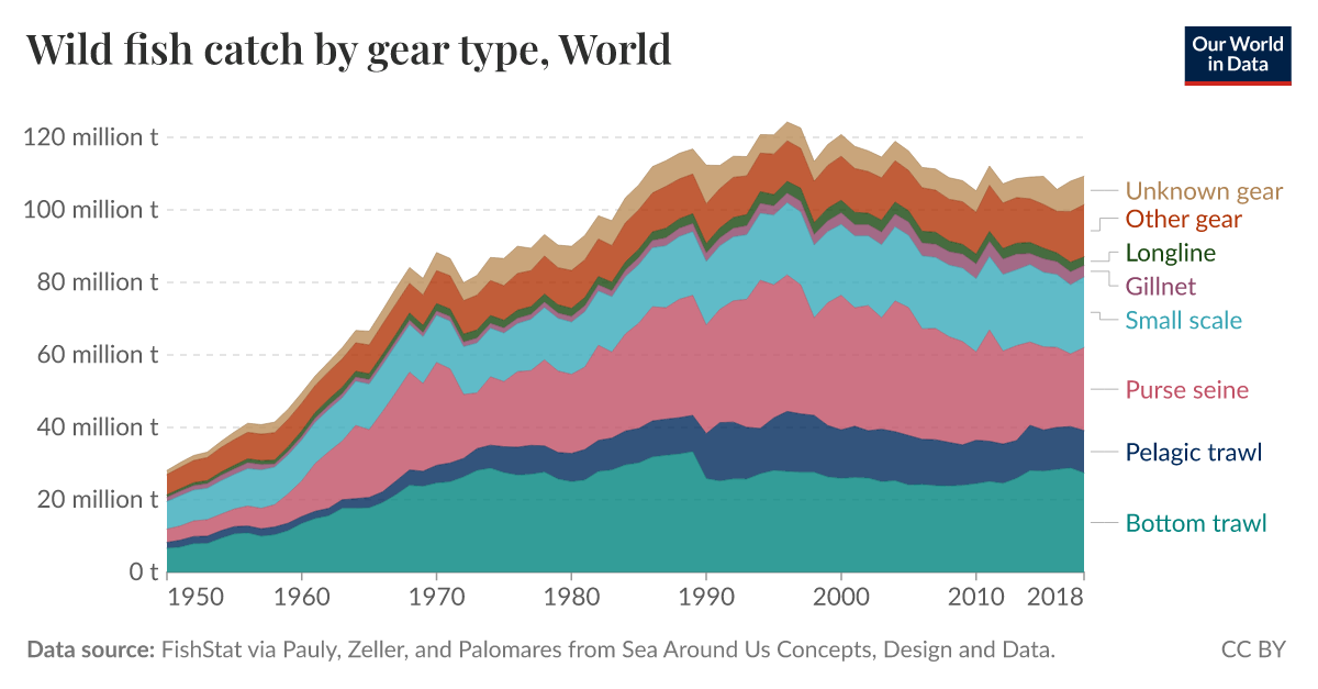 Wild fish catch by gear type - Our World in Data