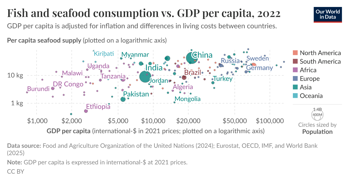 Fish and seafood consumption vs. GDP per capita - Our World in Data