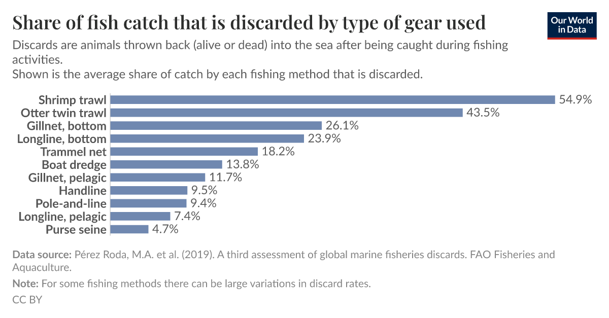 Share of fish catch that is discarded by type of gear used - Our World ...