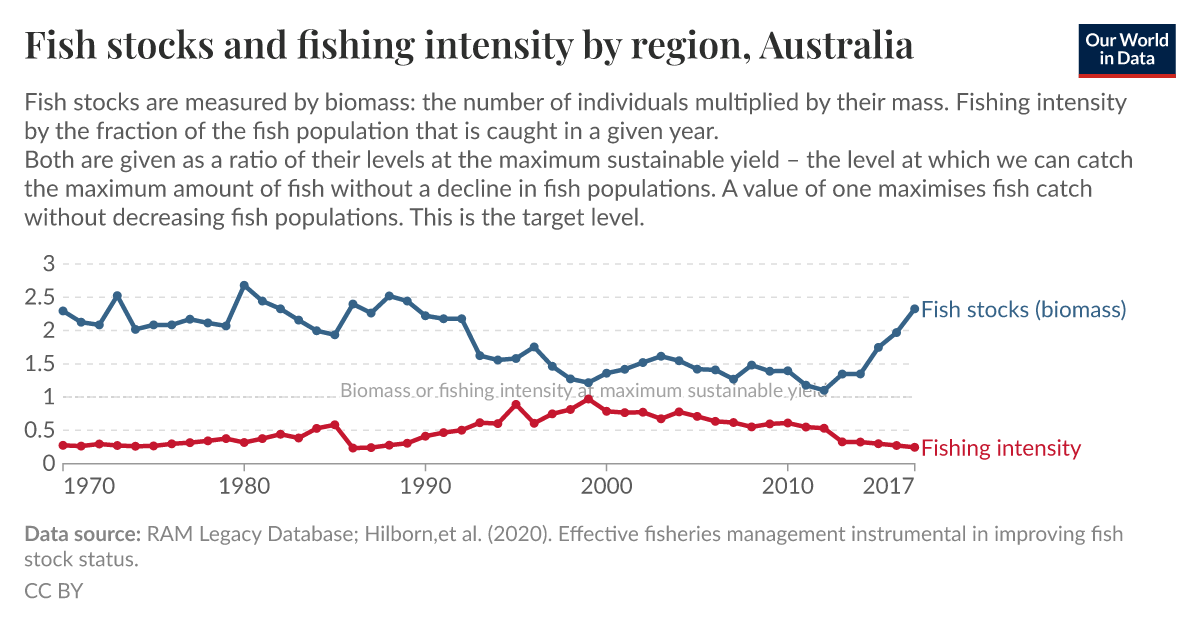 Fish stocks and fishing intensity by region - Our World in Data