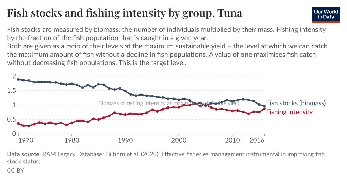 Fish stocks and fishing intensity by group - Our World in Data
