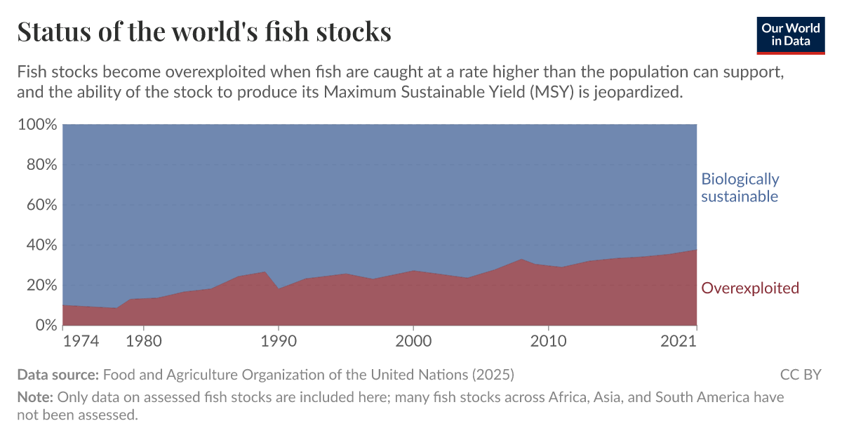 Status of the world's fish stocks - Our World in Data