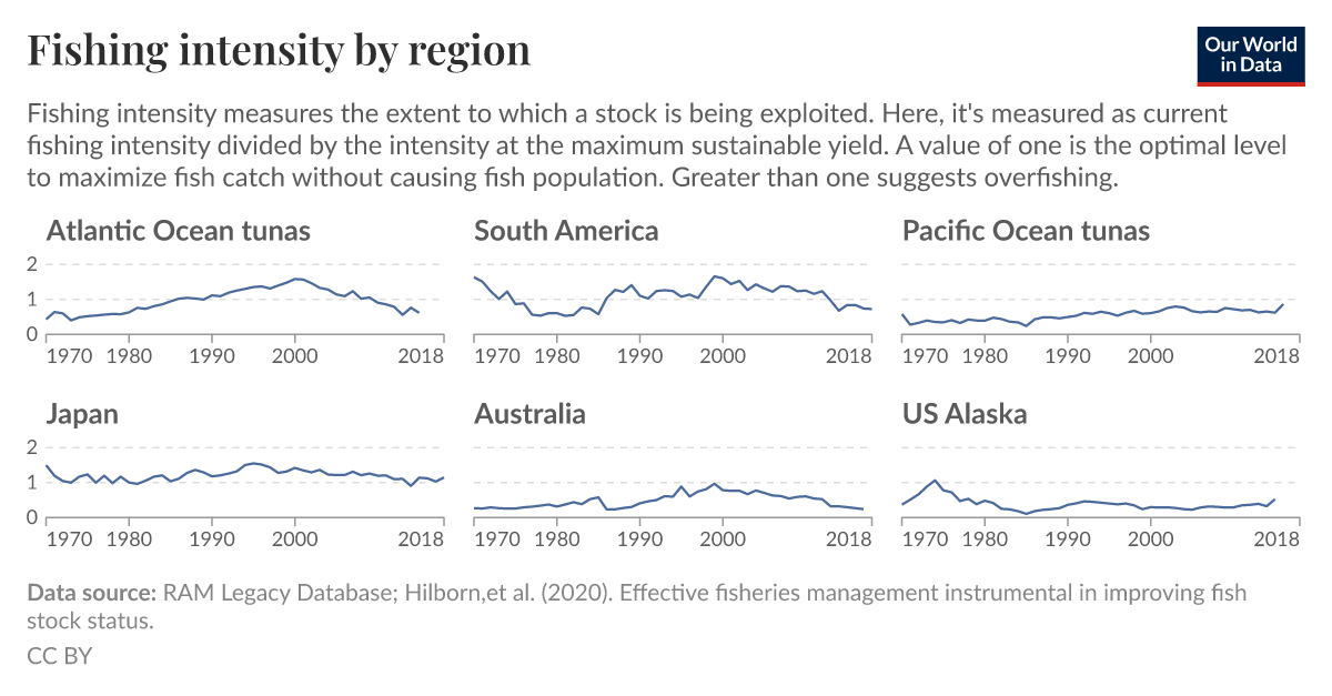Fishing intensity by region - Our World in Data