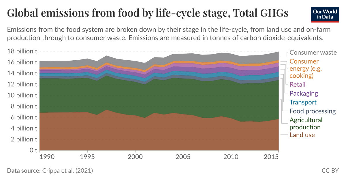 Global emissions from food by life-cycle stage - Our World in Data