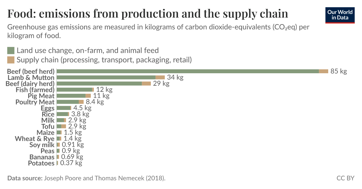 Food: emissions from production and the supply chain - Our World in Data