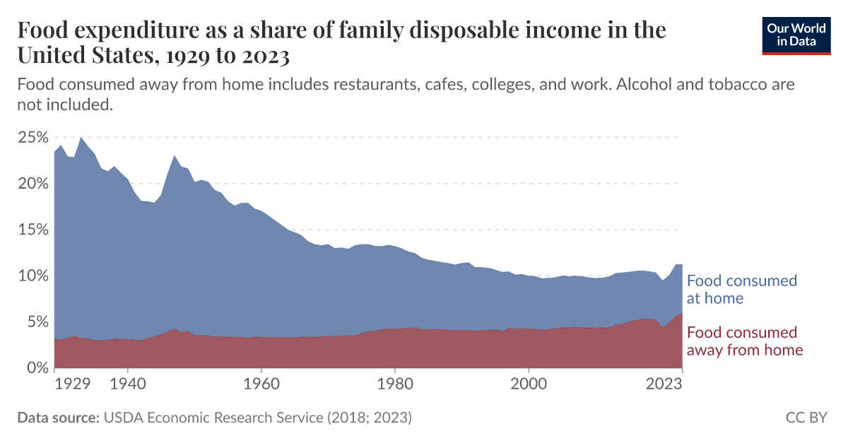 Food expenditure as a share of family disposable income in the United ...