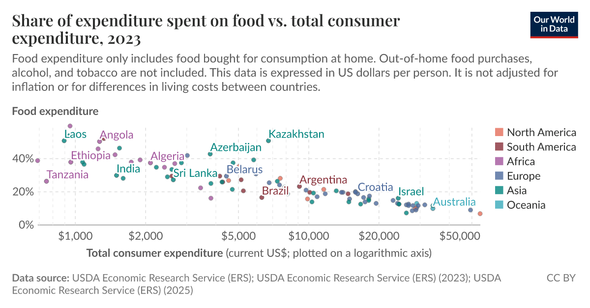 Share of expenditure spent on food vs. total consumer expenditure - Our ...