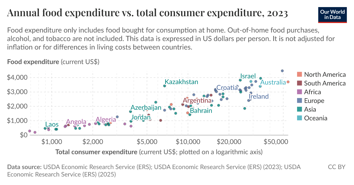 Annual food expenditure vs. total consumer expenditure - Our World in Data