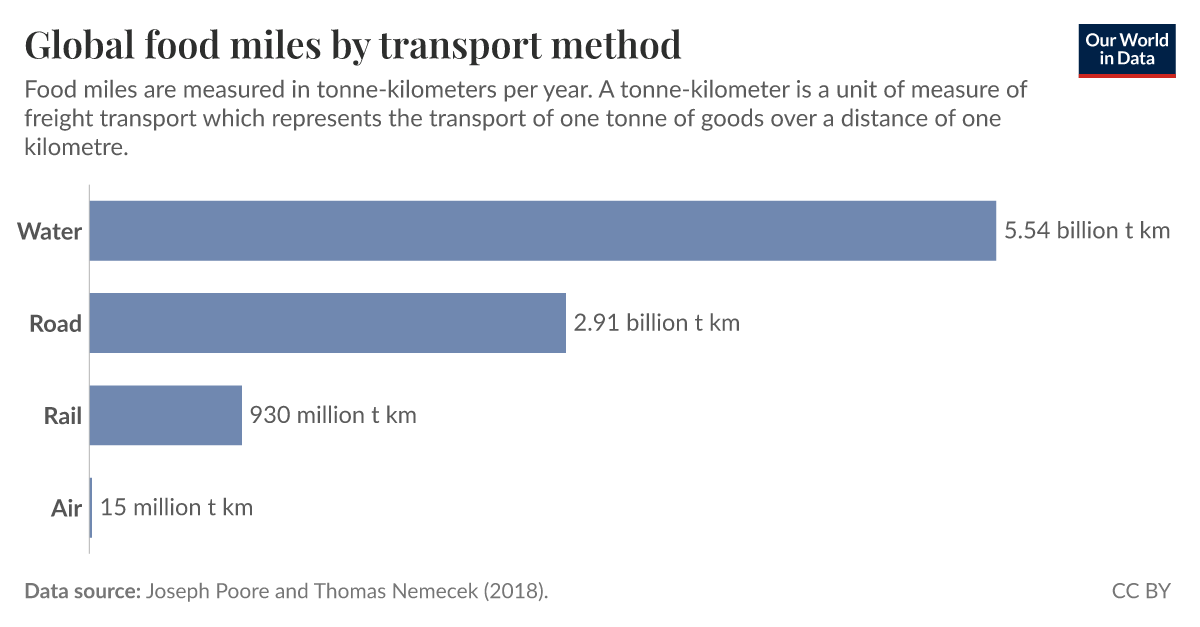 Global food miles by transport method - Our World in Data
