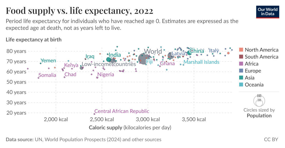 Food supply vs. life expectancy - Our World in Data
