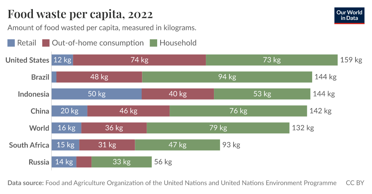 Food Waste Statistics Reducing Food Waste With Smart Iot Sensors