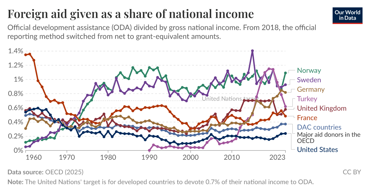 Foreign aid given as a share of national income - Our World in Data