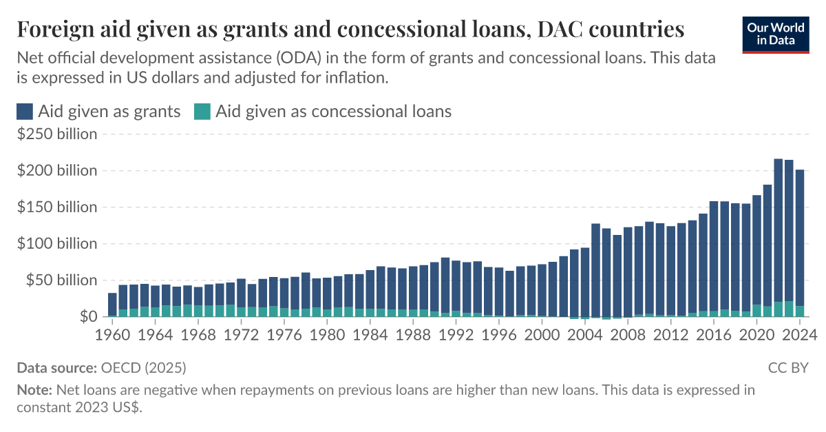 Foreign aid given as grants and concessional loans - Our World in Data