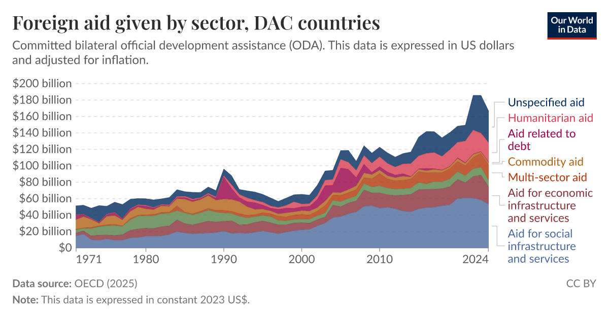 Foreign aid given by sector - Our World in Data