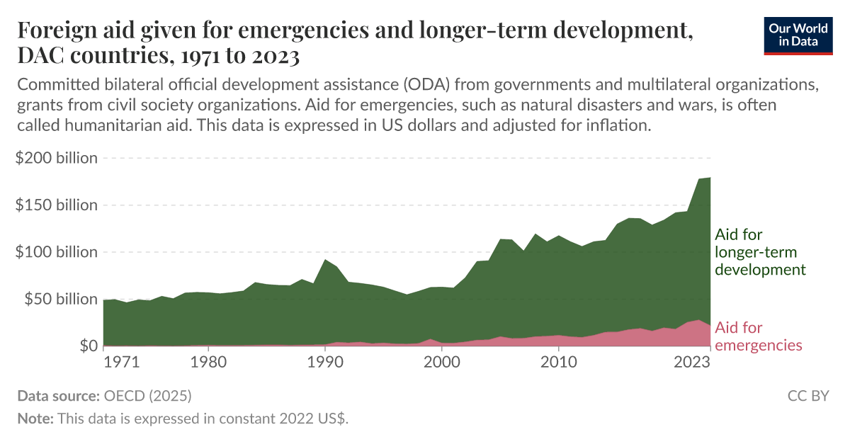 Foreign aid given for emergencies and longer-term development - Our ...