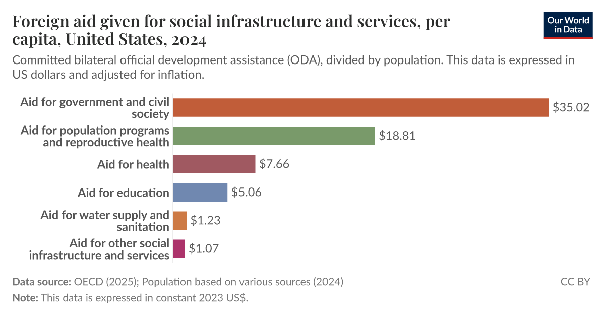 Foreign aid given for social infrastructure and services, per capita ...