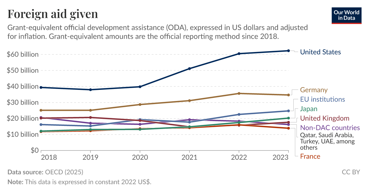 Foreign aid given - Our World in Data