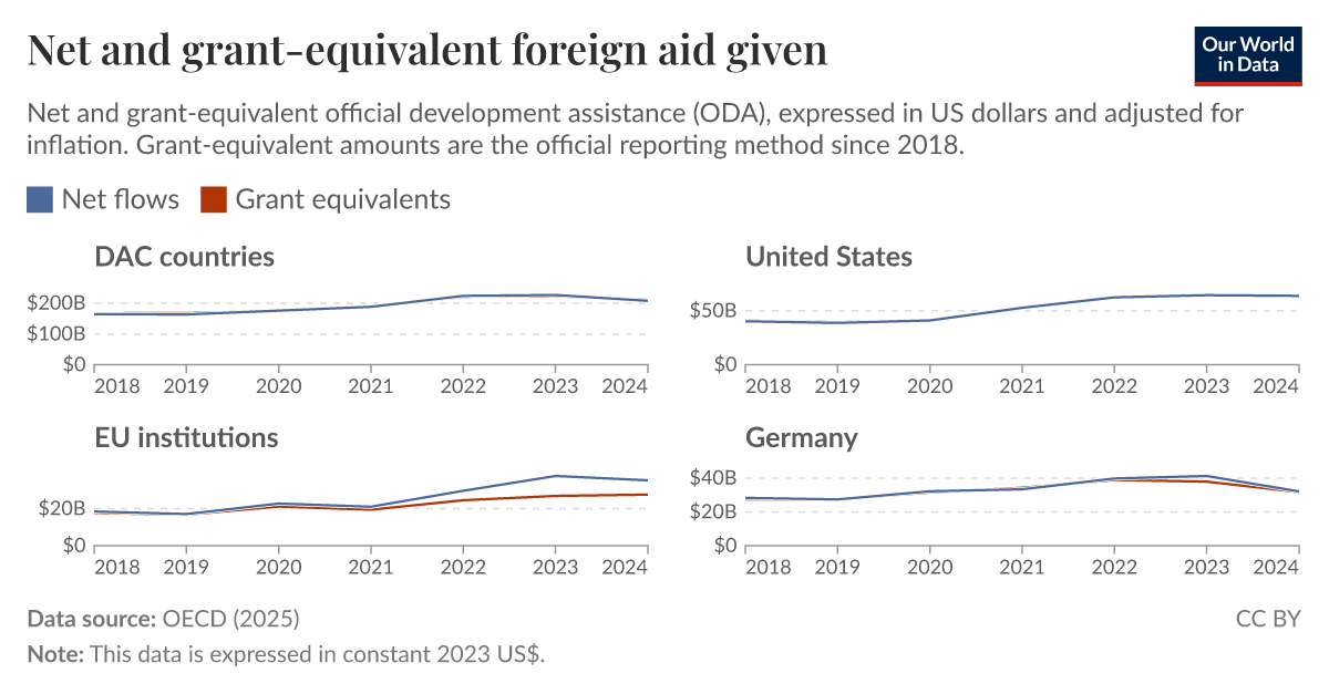 Net and grant-equivalent foreign aid given - Our World in Data