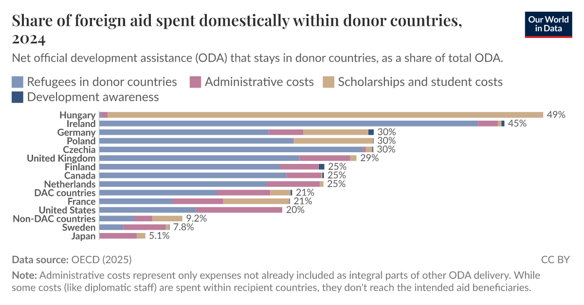 Share of foreign aid spent domestically within donor countries - Our ...