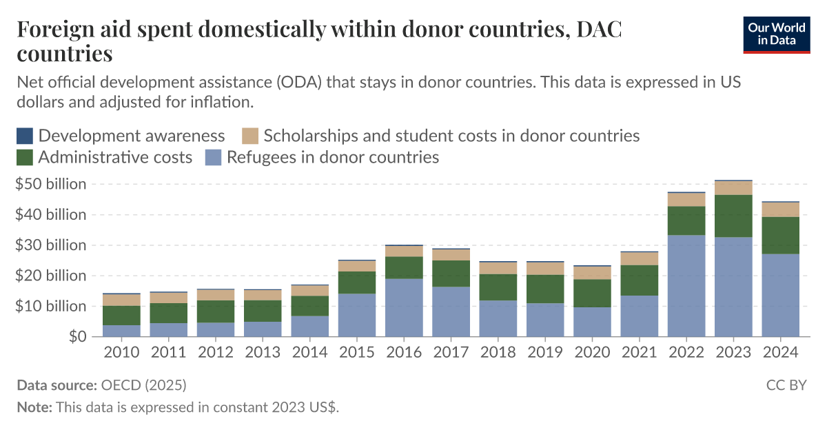 Foreign aid spent domestically within donor countries - Our World in Data