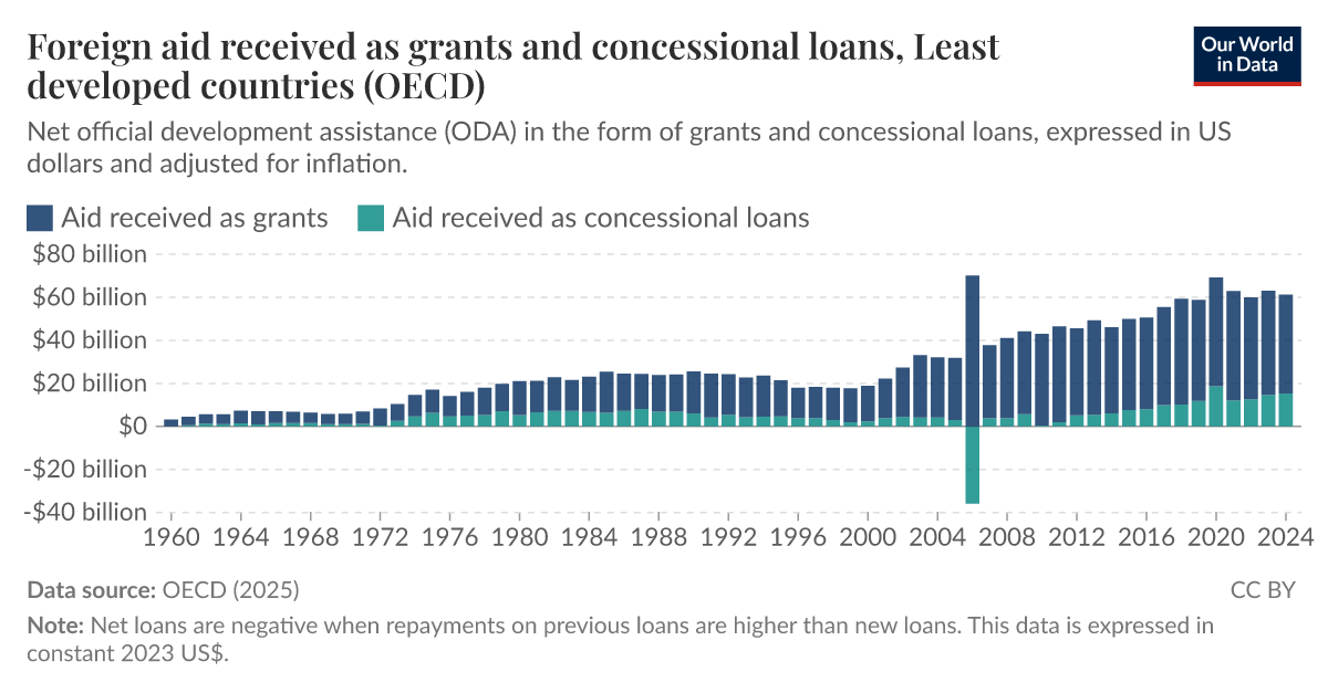 Foreign aid received as grants and concessional loans - Our World in Data