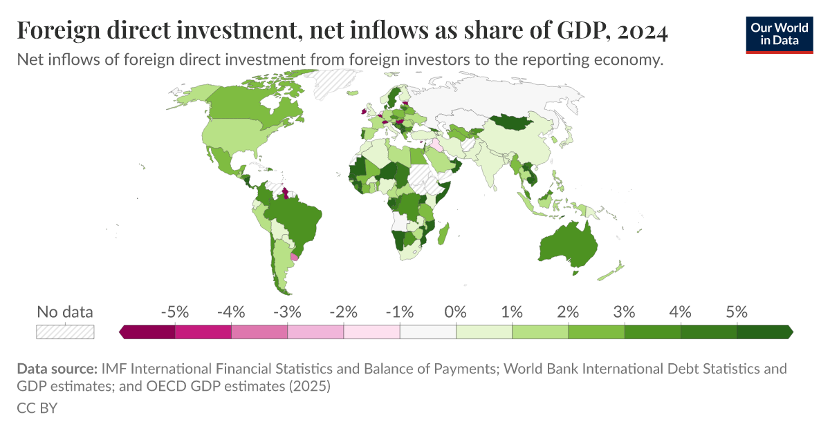 Foreign Direct Investment