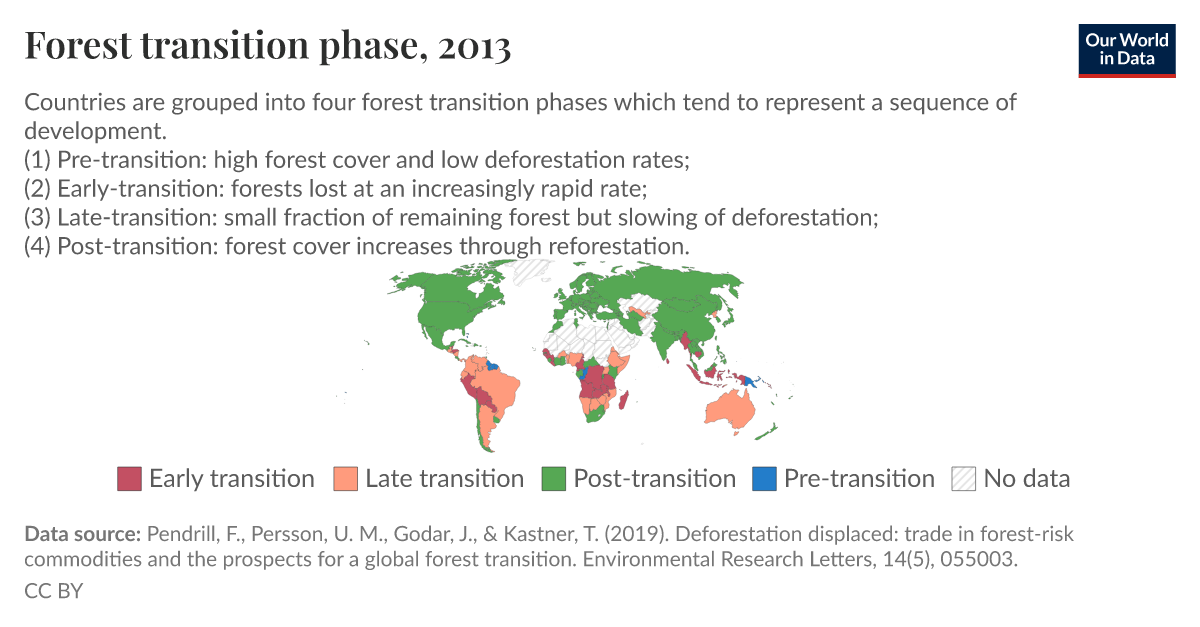 Forest transition phase - Our World in Data