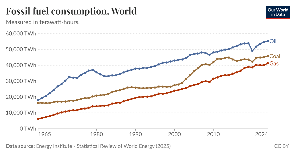 Fossil fuel consumption - Our World in Data