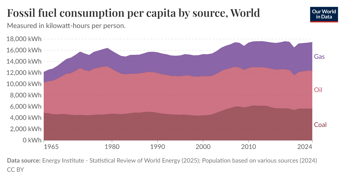 Fossil fuel consumption per capita by source - Our World in Data