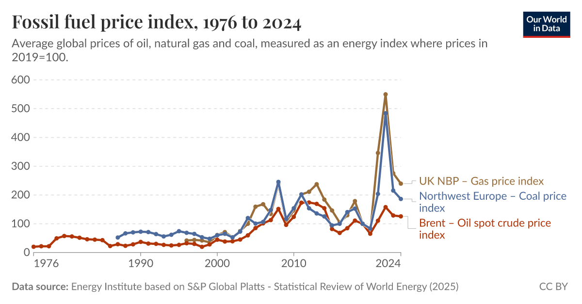 Fossil fuel price index - Our World in Data