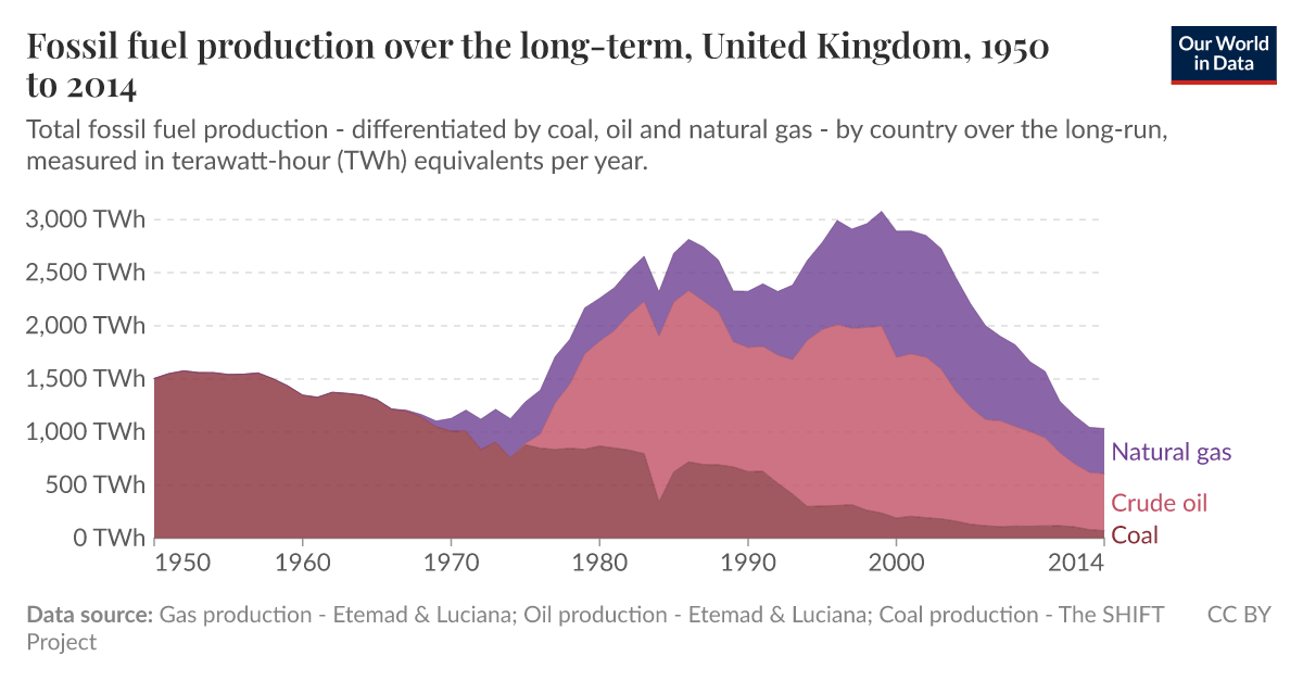 Fossil fuel production over the long-term - Our World in Data