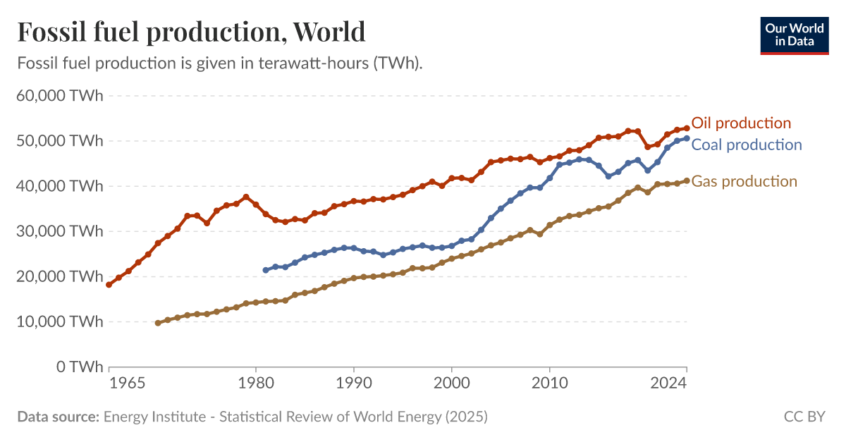 Fossil fuel production - Our World in Data