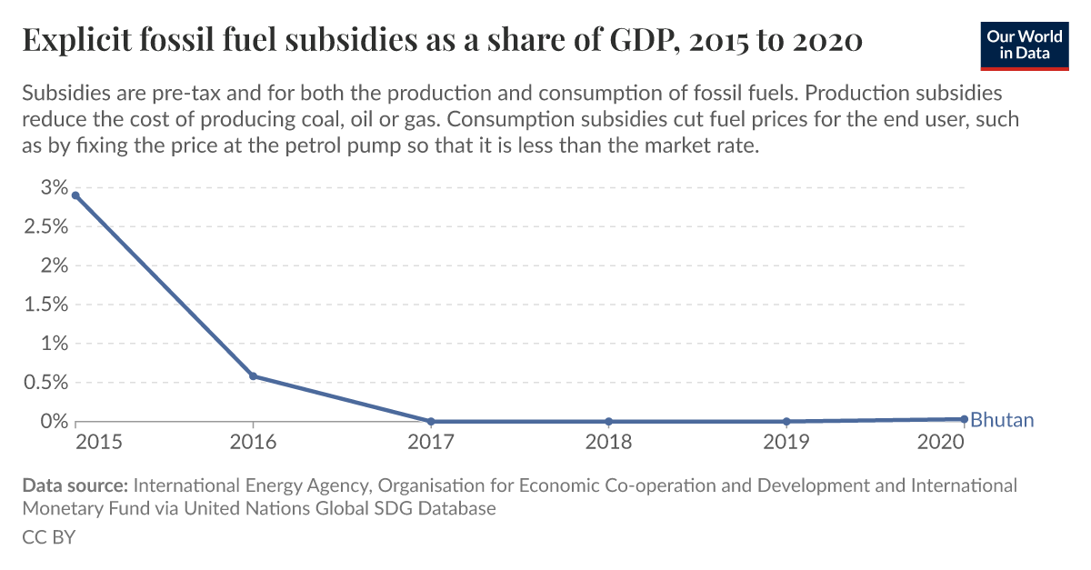Fossil-fuel subsidies as a share of GDP - Our World in Data