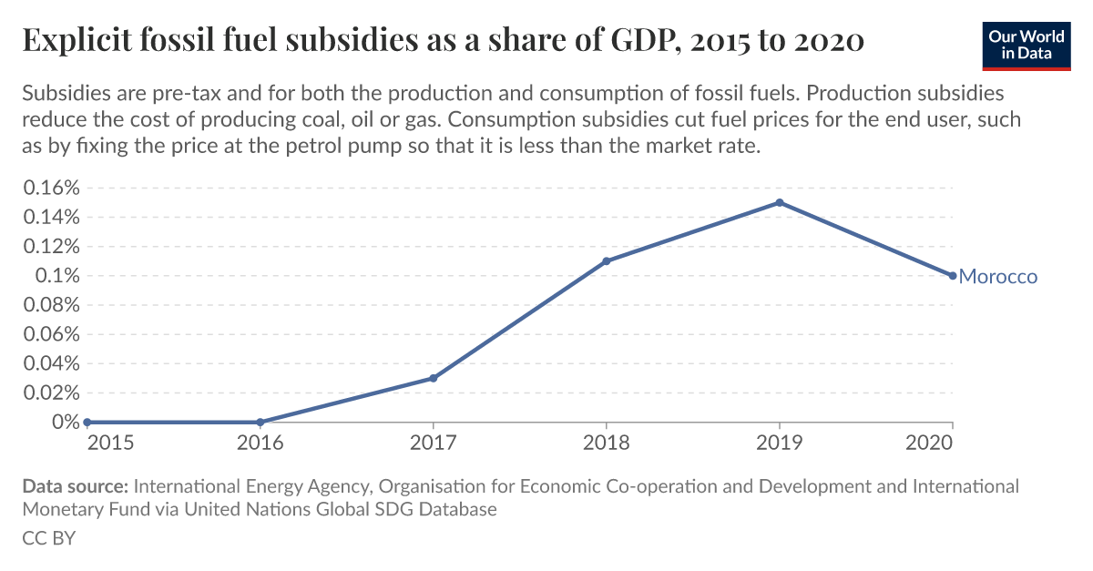 Fossil-fuel subsidies as a share of GDP - Our World in Data