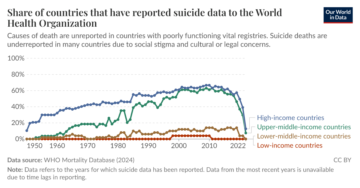 Share of countries that have reported suicide data to the World Health ...