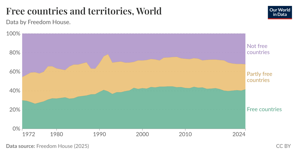 Free countries and territories - Our World in Data