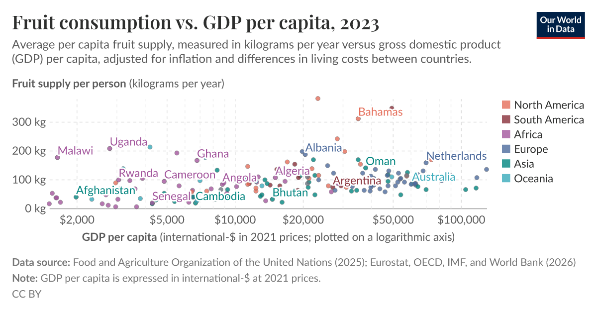 Fruit consumption vs. GDP per capita - Our World in Data