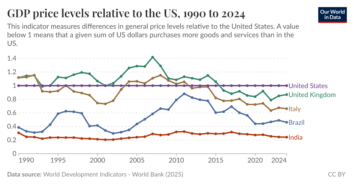 GDP price levels relative to the US - Our World in Data