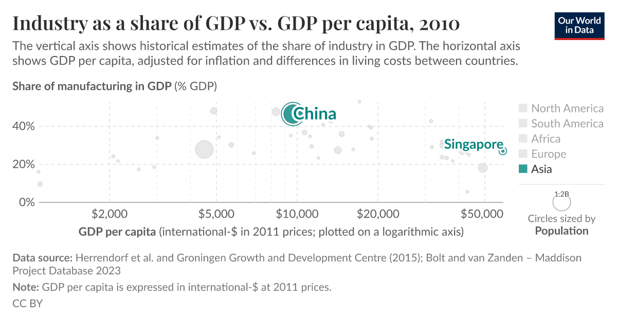 GDP per head vs. share of industry in GDP - Our World in Data
