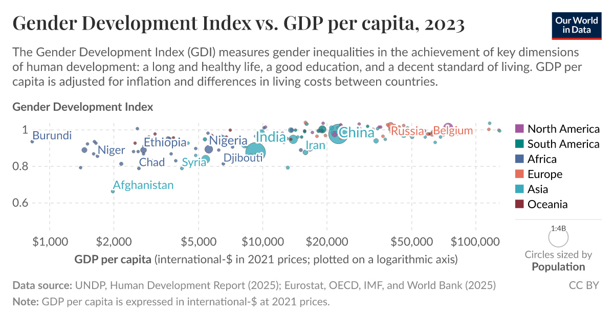 Gender Development Index vs. GDP per capita - Our World in Data
