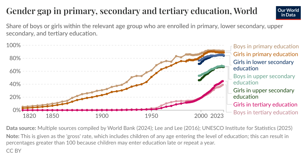 Gender Gap In Primary Secondary And Tertiary Education Our World In Data