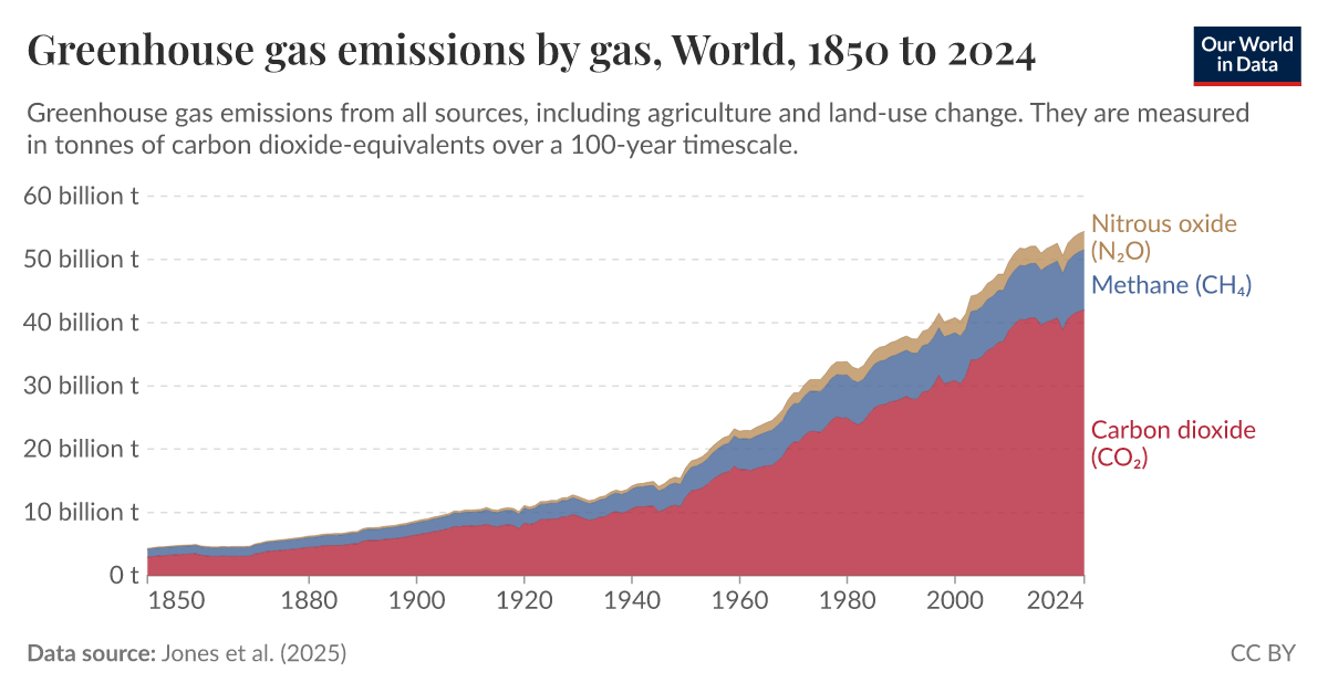 Greenhouse gas emissions by gas - Our World in Data